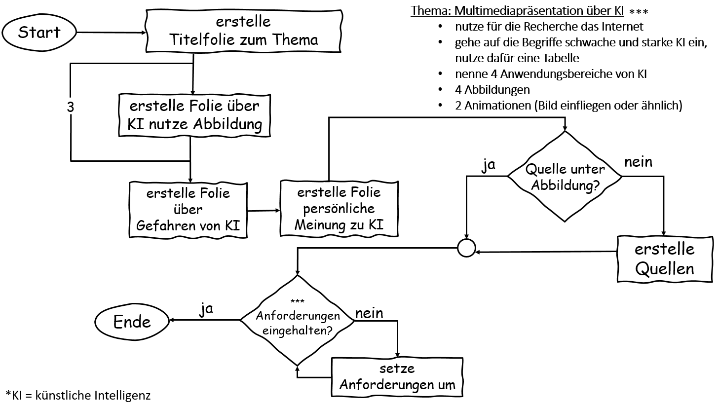 Informatik Klassenstufe 9 – Geographie & Informatik